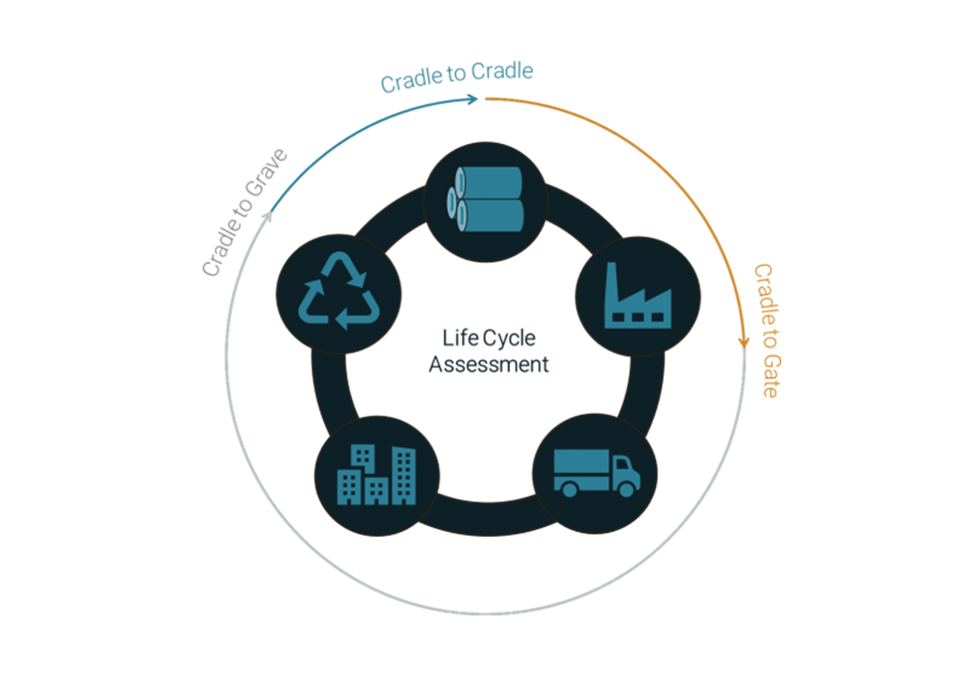 What is an Life Cycle Assessment? Learn More Now - EANDO