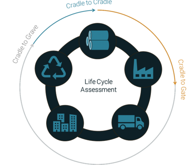 Life Cycle Assessment - EANDO